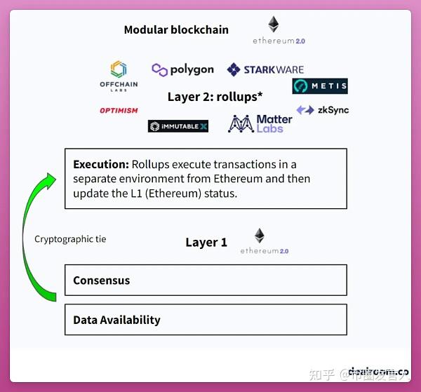 Optimism vs Arbitrum：以太坊 L2 霸主之战进行时 - 知乎