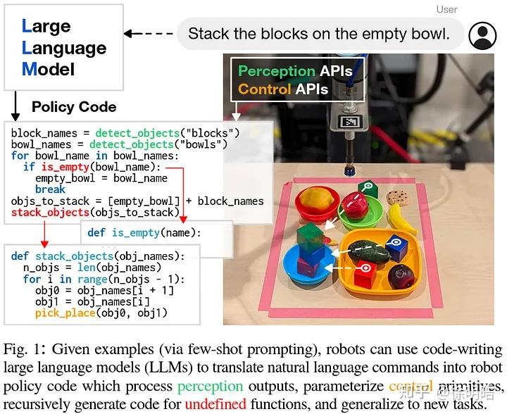 [Robotics] Code as Policies: Language Model Programs for Embodied Control - 知乎