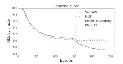 《SeqGAN: Sequence Generative Adversarial Nets with Policy Gradient》论文笔记 - 知乎