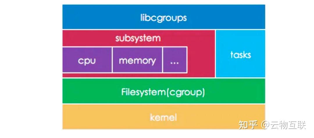 容器技术 — Cgroups 与 Namespaces 支撑实现的操作系统虚拟化 - 知乎