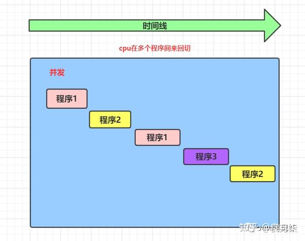 进程、线程、进程池、进程三态、同步、异步、并发、并行、串行 知乎