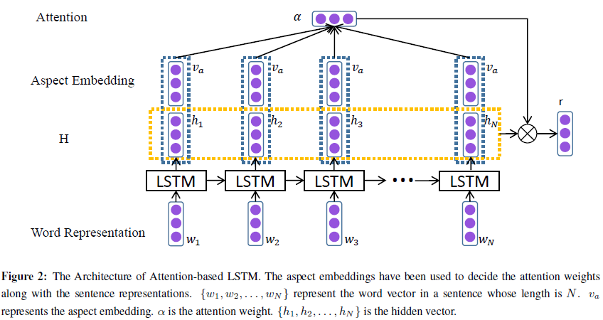 《attention Based Lstm For Aspect Level Sentiment Classification》阅读笔记 知乎