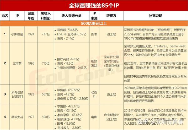 IP微百科！全球最赚钱85个IP（2022年最新版） - 知乎