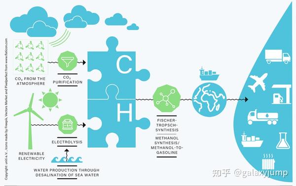 E-fuel(合成燃料)，可以替代氢能给燃油车续命吗？ - 知乎