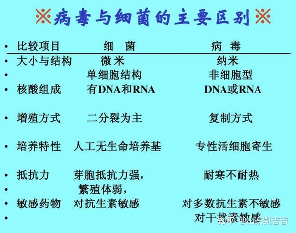 你知道细菌和病毒的区别吗? 知乎