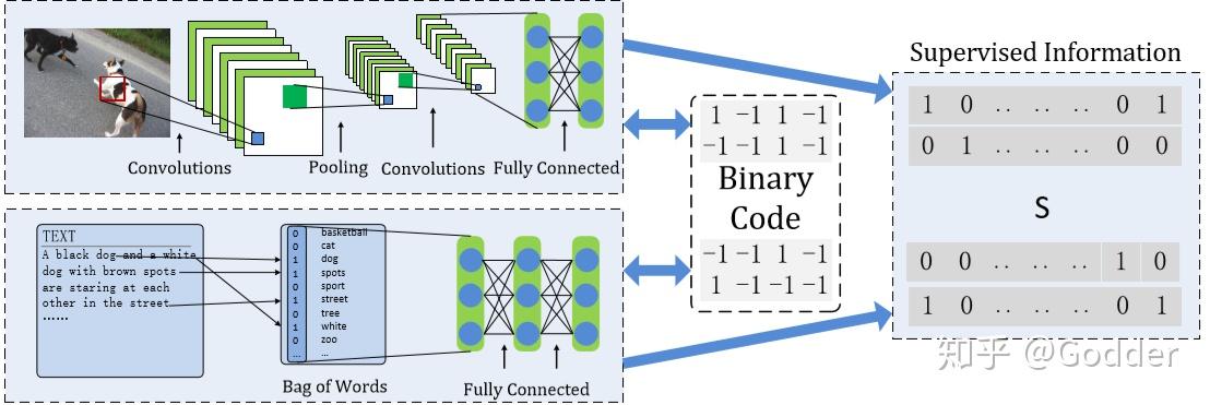 Deep Cross-Modal Hashing总结 - 知乎