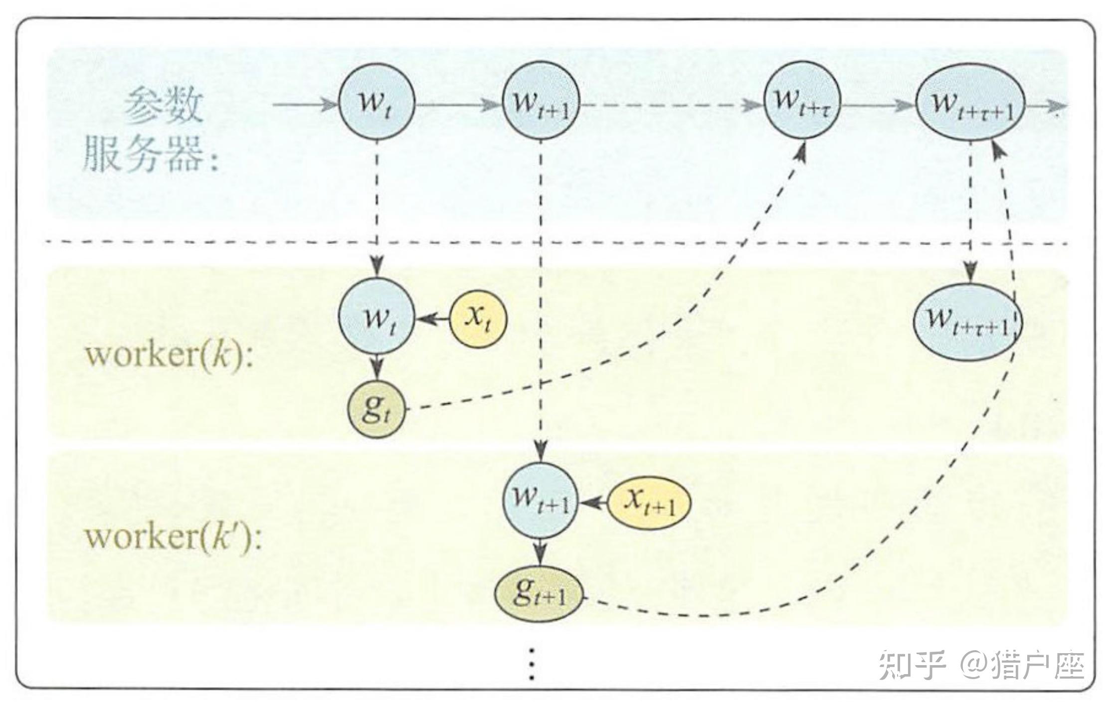 分布式机器学习：异步SGD和Hogwild!算法（Pytorch） - 知乎
