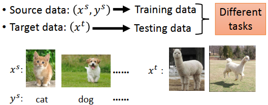 NTU-DL：CH06-Transfer Learning - 知乎