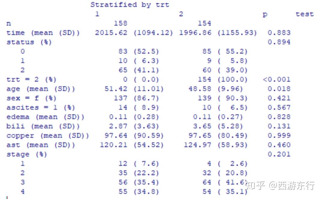 R|tableone 快速绘制文章“表一”-基线特征三线表 - 知乎