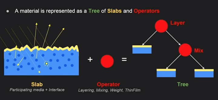 【UE5】新材质系统Strata原理浅析 - 知乎