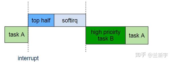 Linux的中断处理机制 [五] - softirq(2) - 知乎