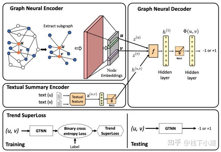 Generic and Trend-aware Curriculum Learning for Relation Extraction in Graph Neural Networks阅读笔记 ...