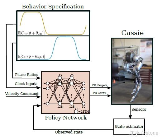 Biped Robot Locomotion (Reinforcement Learning) - 知乎