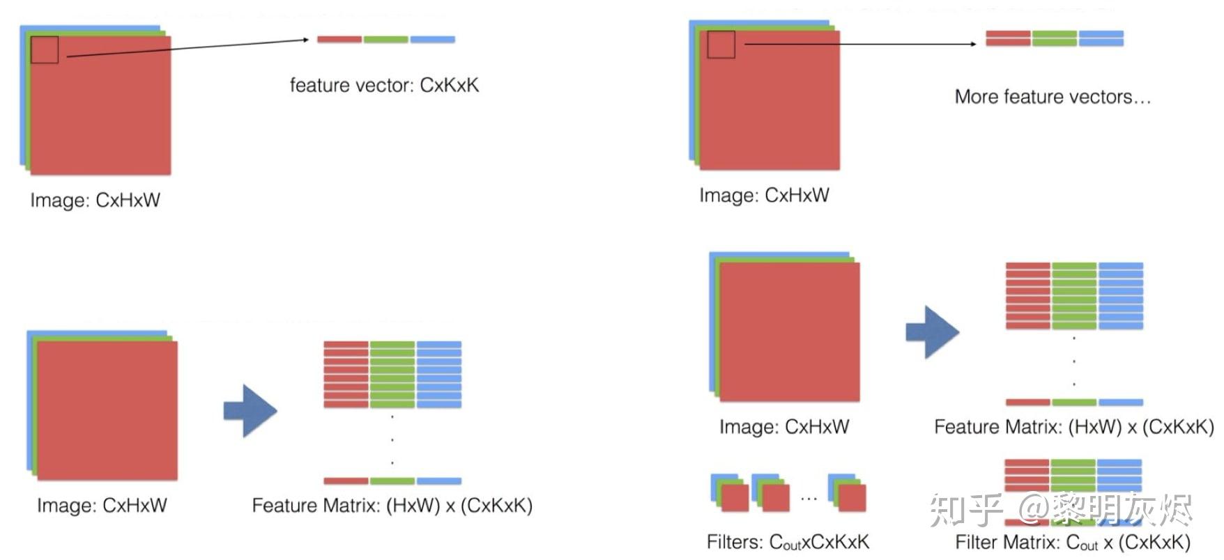通用矩阵乘（GEMM）优化与卷积计算 - 知乎