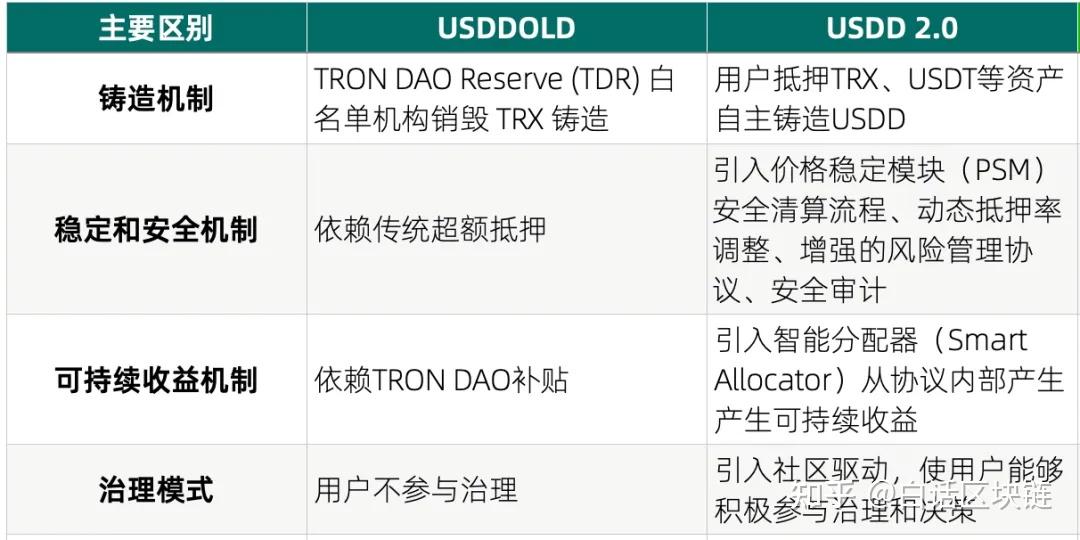 USDD 2.0 正式部署至以太坊，稳定币“黑马”狂撒百万激励 - 知乎