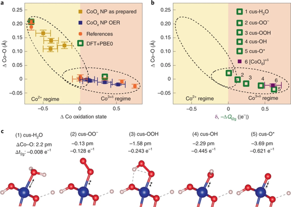 里程碑突破！今日Nature Energy：揭示OER新机制 - 知乎