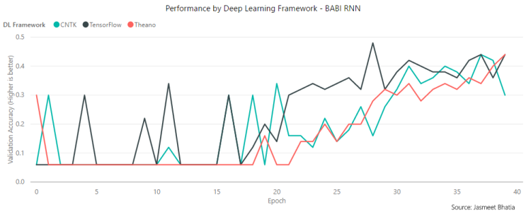 从三大神经网络，测试对比TensorFlow、MXNet、CNTK、Theano四个框架 - 知乎