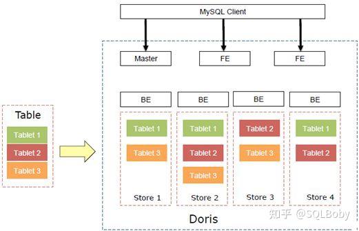 Doris数仓的4大特点，一篇讲明白 - 知乎