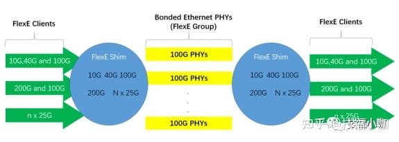 5G中切片网络的核心技术FlexE - 知乎