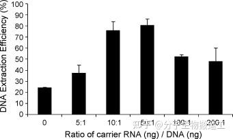 Carrier RNA--核酸助沉剂 - 知乎