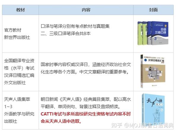 成绩公布！2022年CATTI日语备考攻略（二、三级上岸） - 知乎
