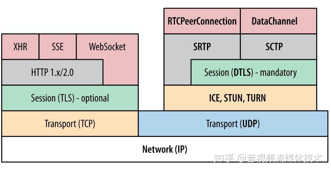 Web前端WebRTC攻略：传输协议UDP/RTP/RTC - 知乎