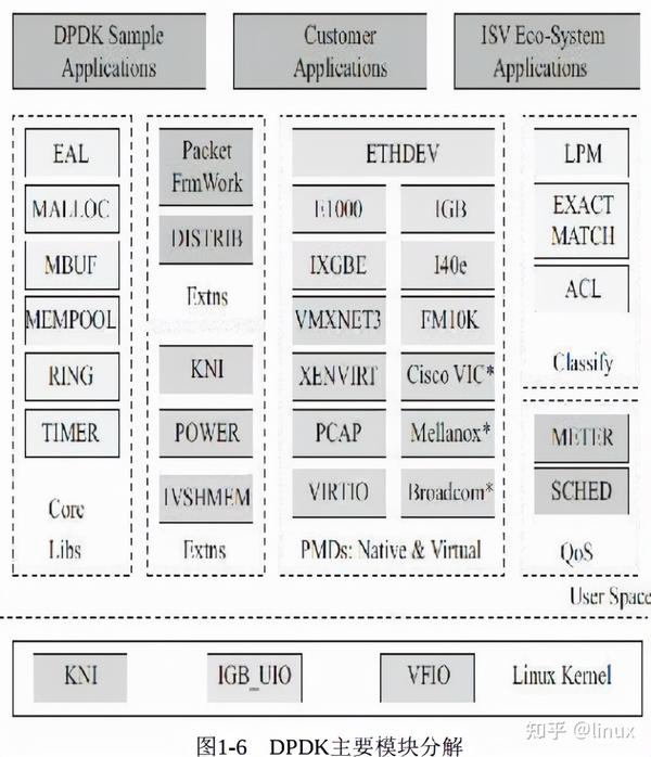 深入浅出DPDK学习笔记——认识DPDK - 知乎