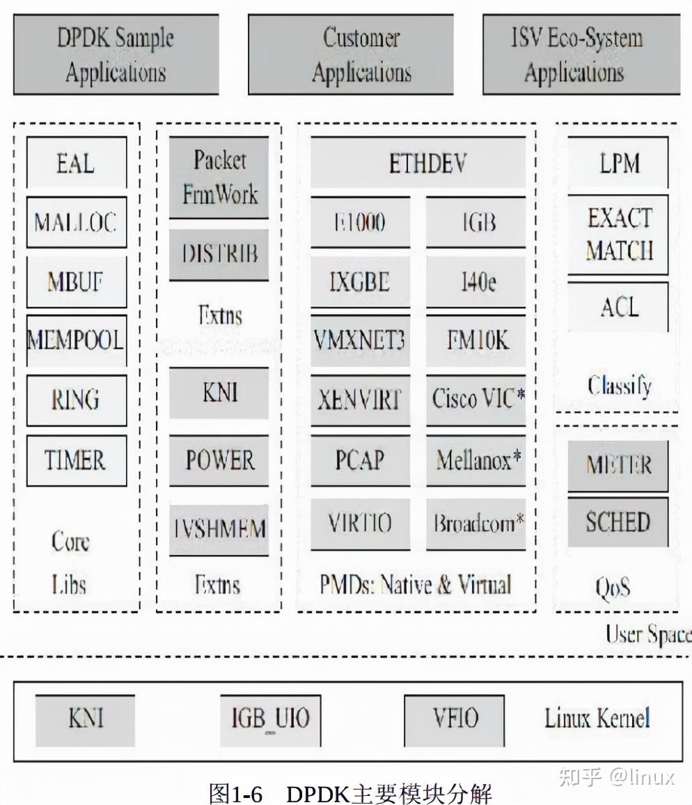 深入浅出DPDK学习笔记——认识DPDK - 知乎