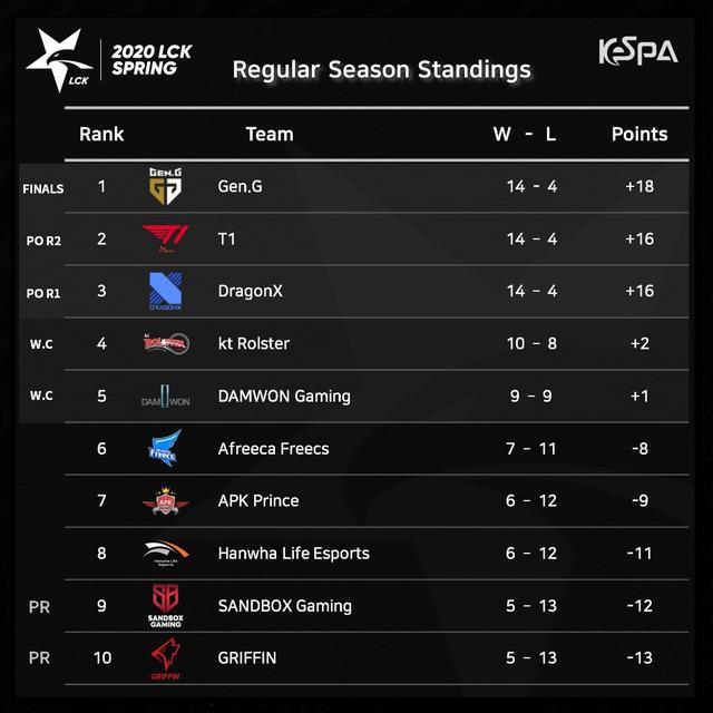 LCK常规赛回顾：多队助力GEN勇登榜首 昔日王者GRF沦为保级 - 知乎