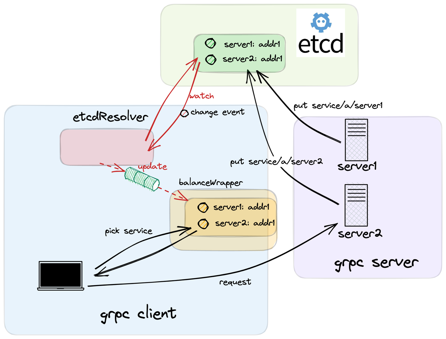 基于 etcd 实现 grpc 服务注册与发现 - 知乎