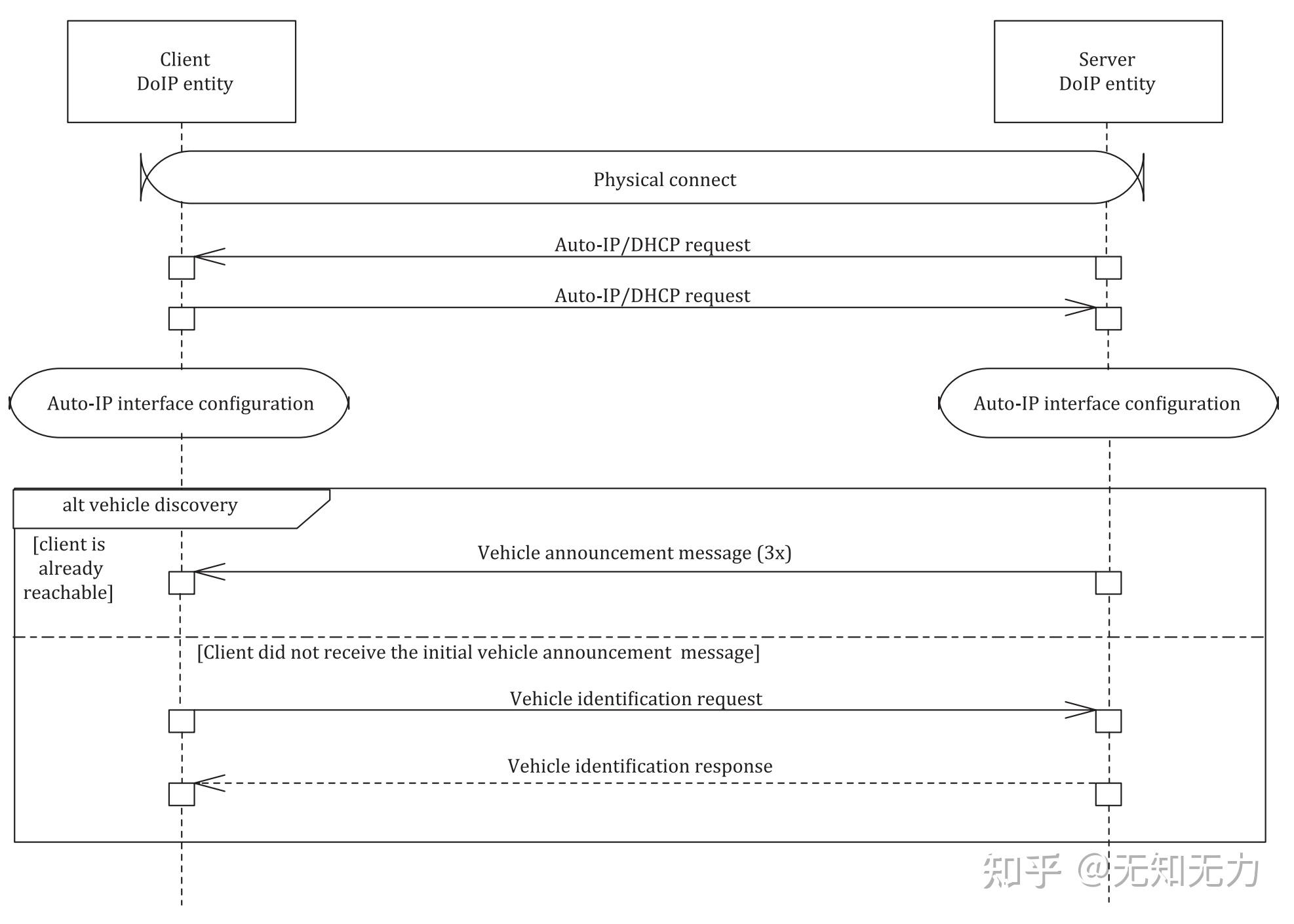 DoIP详解系列-2-物理连接和车辆发现 - 知乎