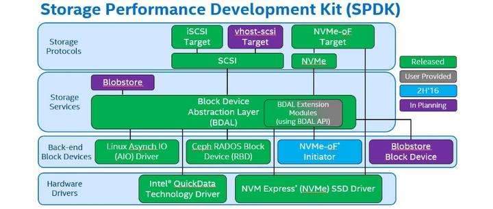 开启全新存储时代：SPDK文件系统项目实战指南 - 知乎
