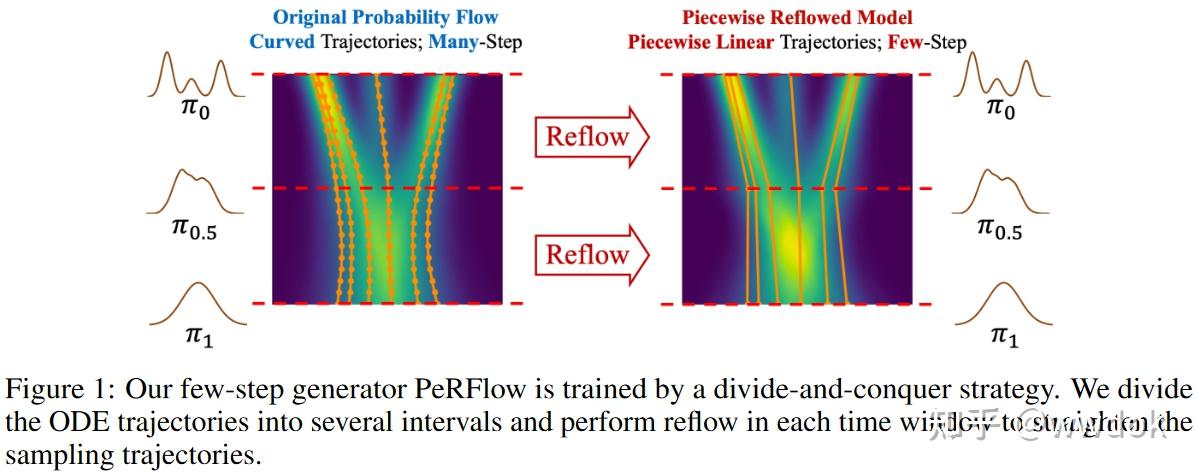 加速扩散模型生成的算法：Rectified Flow和PeRFlow - 知乎