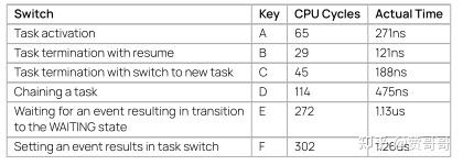 RTA-OS Port Guide学习(四)-基于S32K324 OS - 知乎
