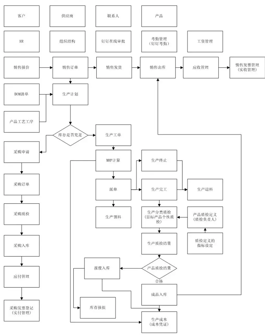 云ERP流程图 - 知乎