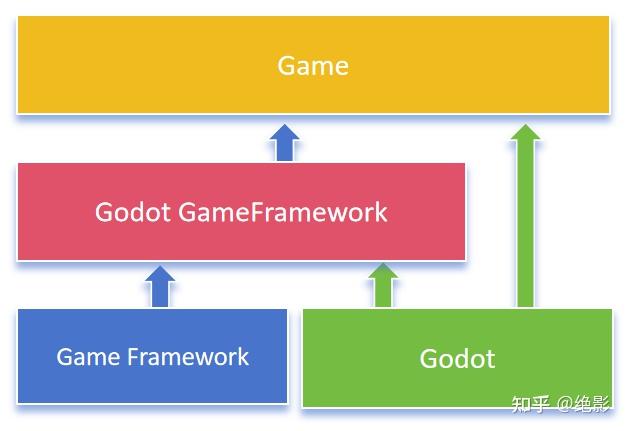 GameFramwork学习 - 知乎