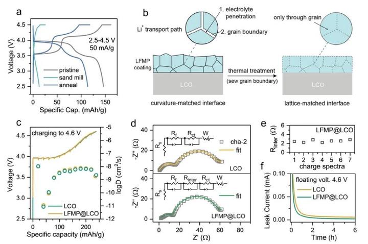 厦大/中大/高能物理所：晶格匹配界面实现高压LiCoO2 - 知乎