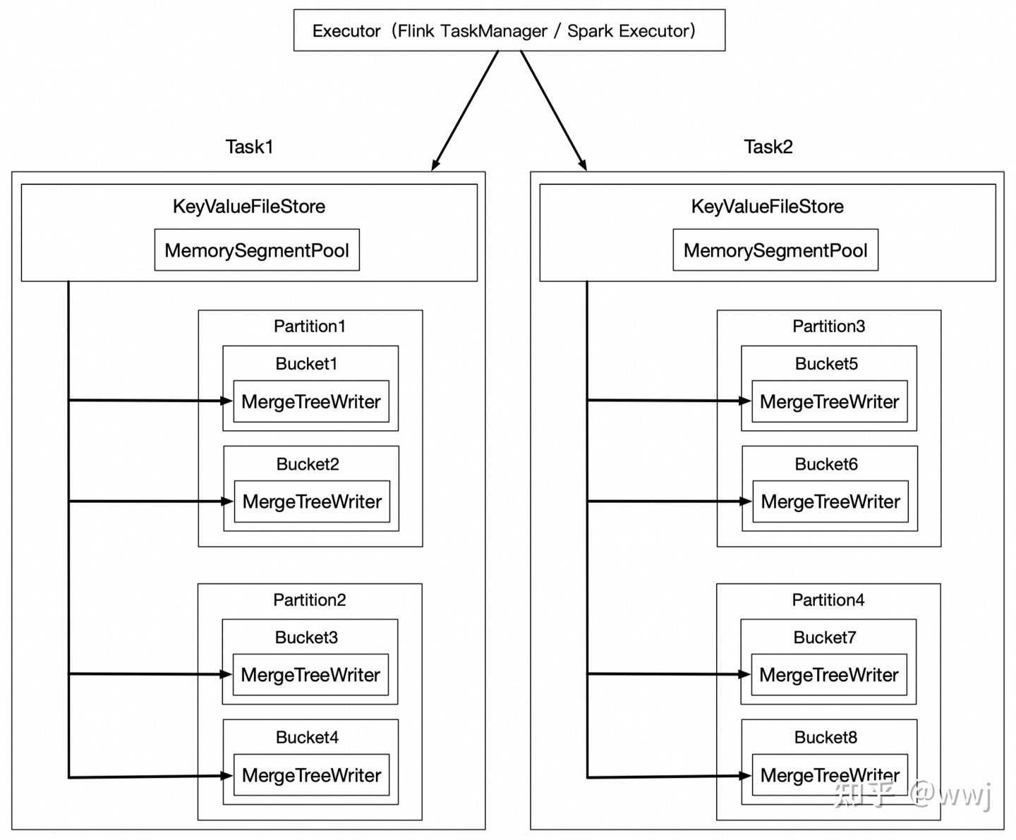 Apache Paimon 源码解密（一）、Flink 数据写入 Paimon 流程及源码解析 - 知乎