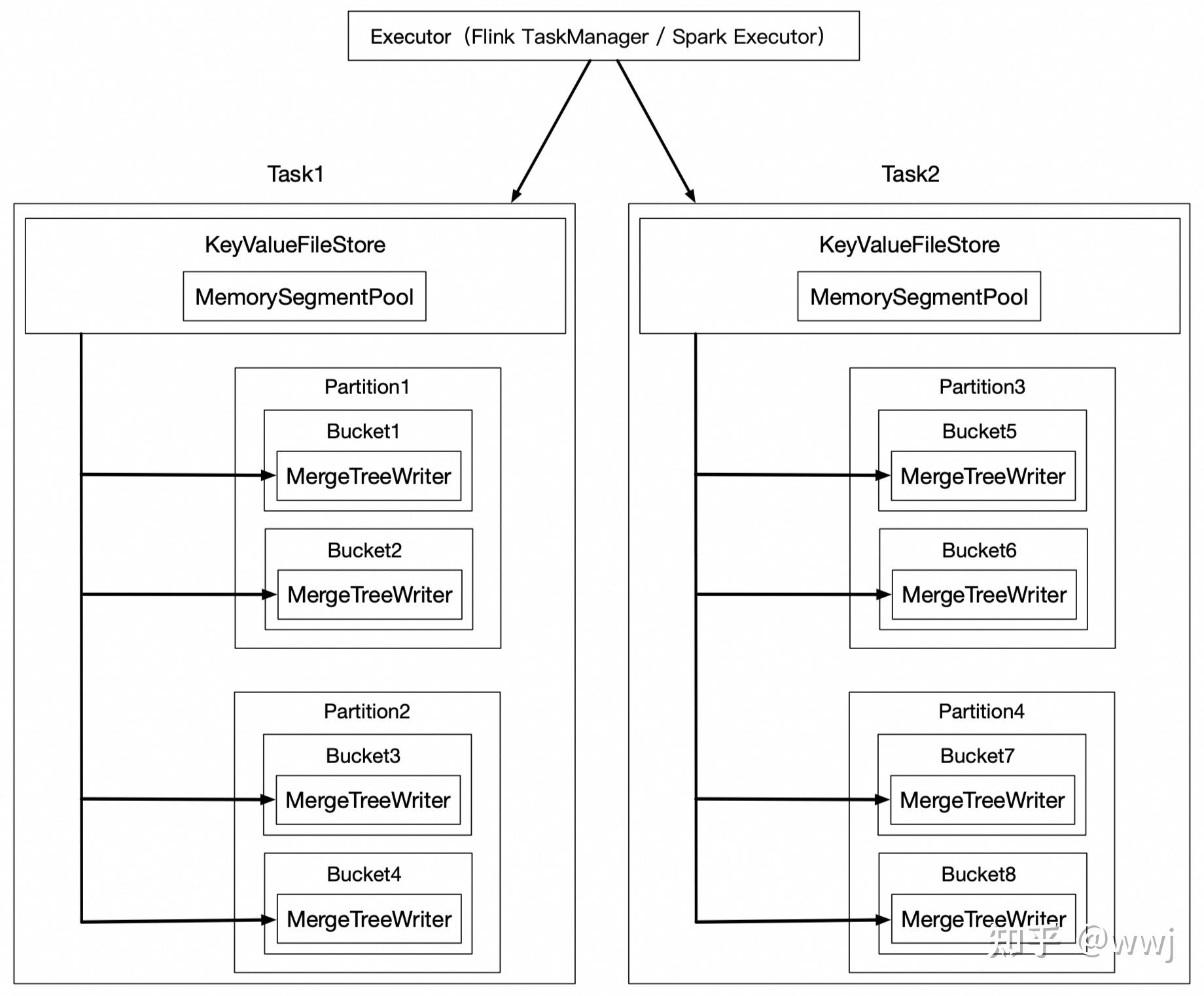 Apache Paimon 源码解密（一）、Flink 数据写入 Paimon 流程及源码解析 - 知乎
