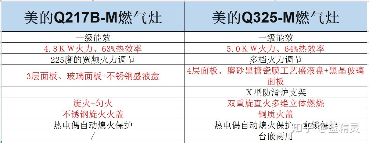 美的Q217B-M燃气灶和美的Q325-M燃气灶要如何选？有什么区别？活动价相差一百多元左右 - 知乎