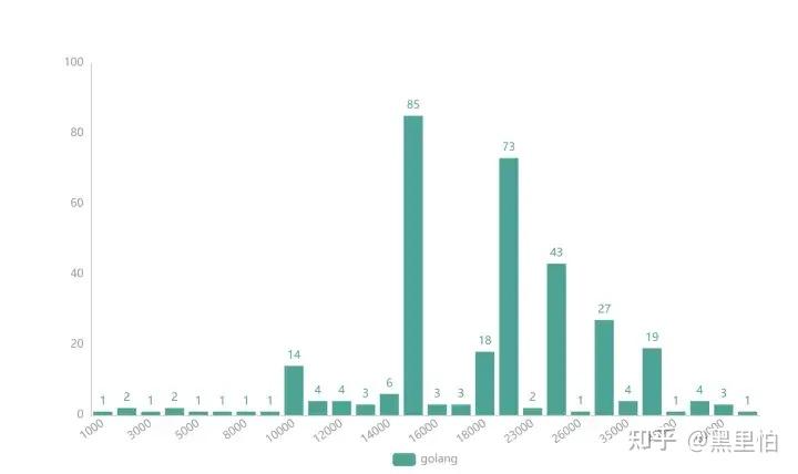 Java和Golang怎么选？翻遍了10000+招聘信息，我似乎找到了答案 - 知乎