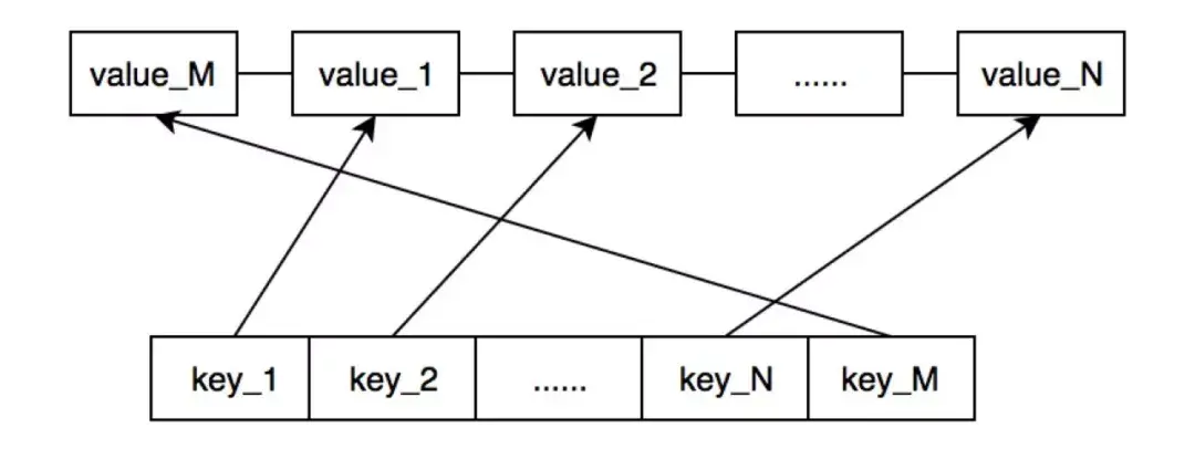 LruCache在美团DSP系统中的应用演进 - 知乎