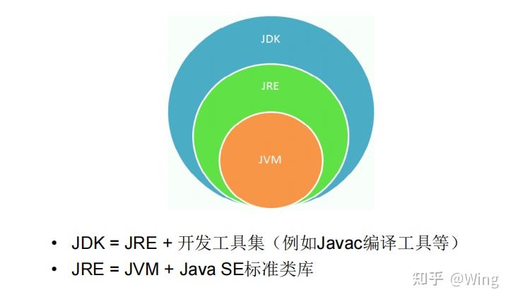【Java入门】什么是JDK？什么是JRE？两者有何区别和联系？ - 知乎
