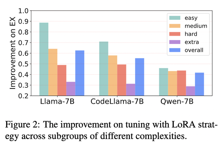 NL2SQL之DB-GPT-Hub :text2sql任务的微调框架和基准对比 - 知乎