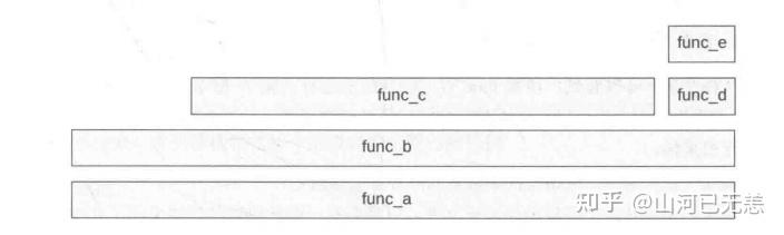 Linux CPU 性能分析工具火焰图(Flame Graphs)认知 - 知乎