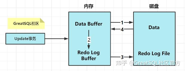 图文结合带你搞懂MySQL日志之Redo Log(重做日志) - 知乎