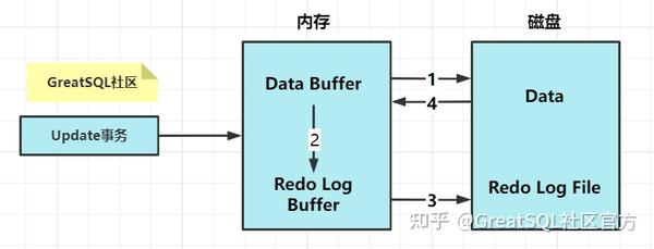 图文结合带你搞懂mysql日志之redo Log 重做日志 知乎