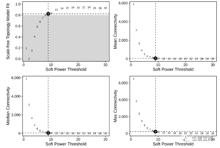 SCS【28】单细胞转录组加权基因共表达网络分析(hdWGCNA) - 知乎