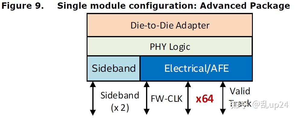 Universal Chiplet Interconnect Express (UCIe)中文翻译第一章 - 知乎