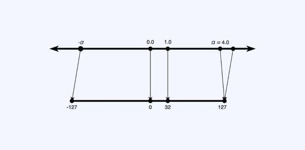 Quantization And Training Of Neural Networks For Efficient Integer Arithmetic Only Inference 知乎